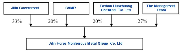 Jilin Horoc Organization Chart and Shares · CVMR®